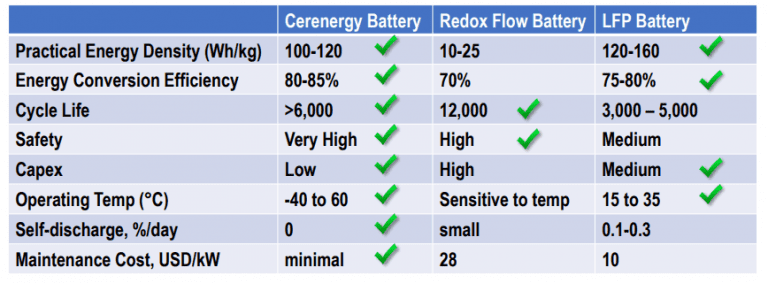 CERENERGY® Batteries - The Ideal Grid Storage Battery