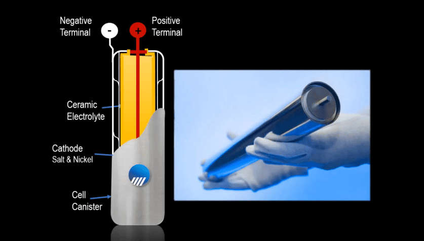 CERENERGY® Batteries - The Ideal Grid Storage Battery
