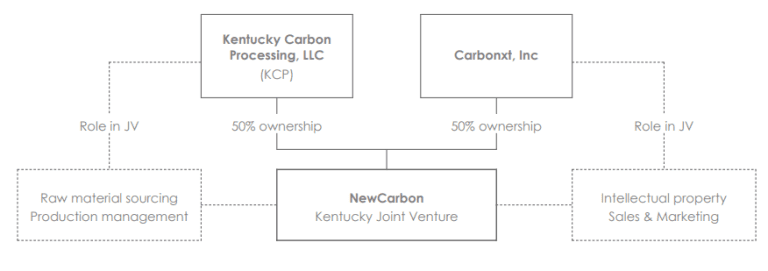 Carbonxt Group Limited | Carbon Plant in Kentucky joint