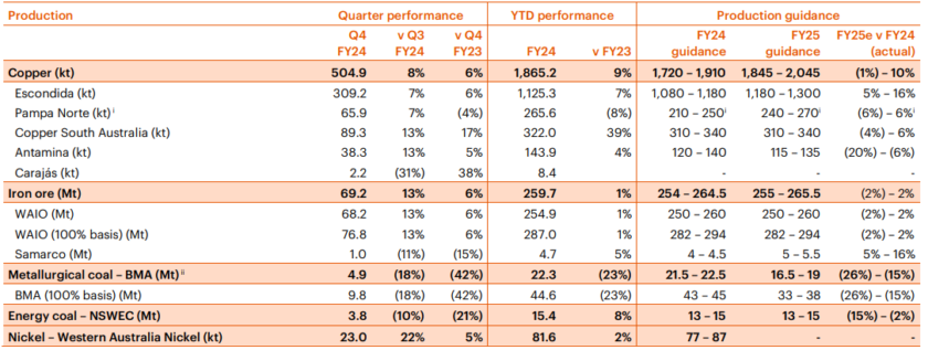 BHP Posts Second Straight Year of Record Iron Ore Production