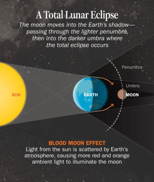 The Science Behind the Blood Moon Lunar Eclipse