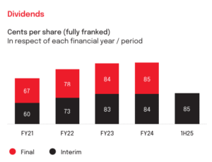 NAB 2025 Half-Year Results: Profit, Dividends, Outlook