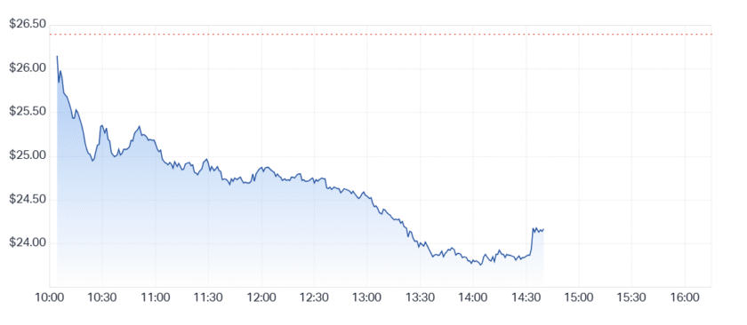 MinRes Names Chair-Elect, But Shares Drop Sharply