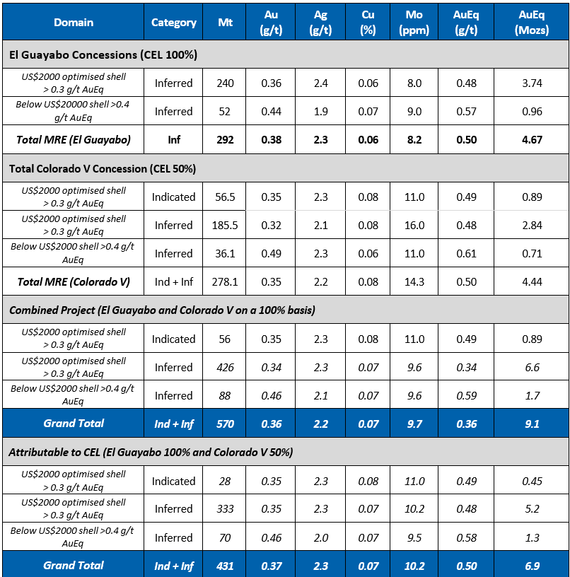 Challenger Gold Signs Landmark IPA, Boosts Ecuador Projects
