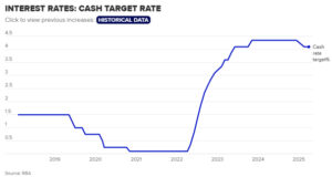 NAB Forecasts Major Interest Rate Cuts for Homeowners
