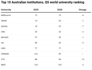 Australian Universities Drop in Global Rankings 2026
